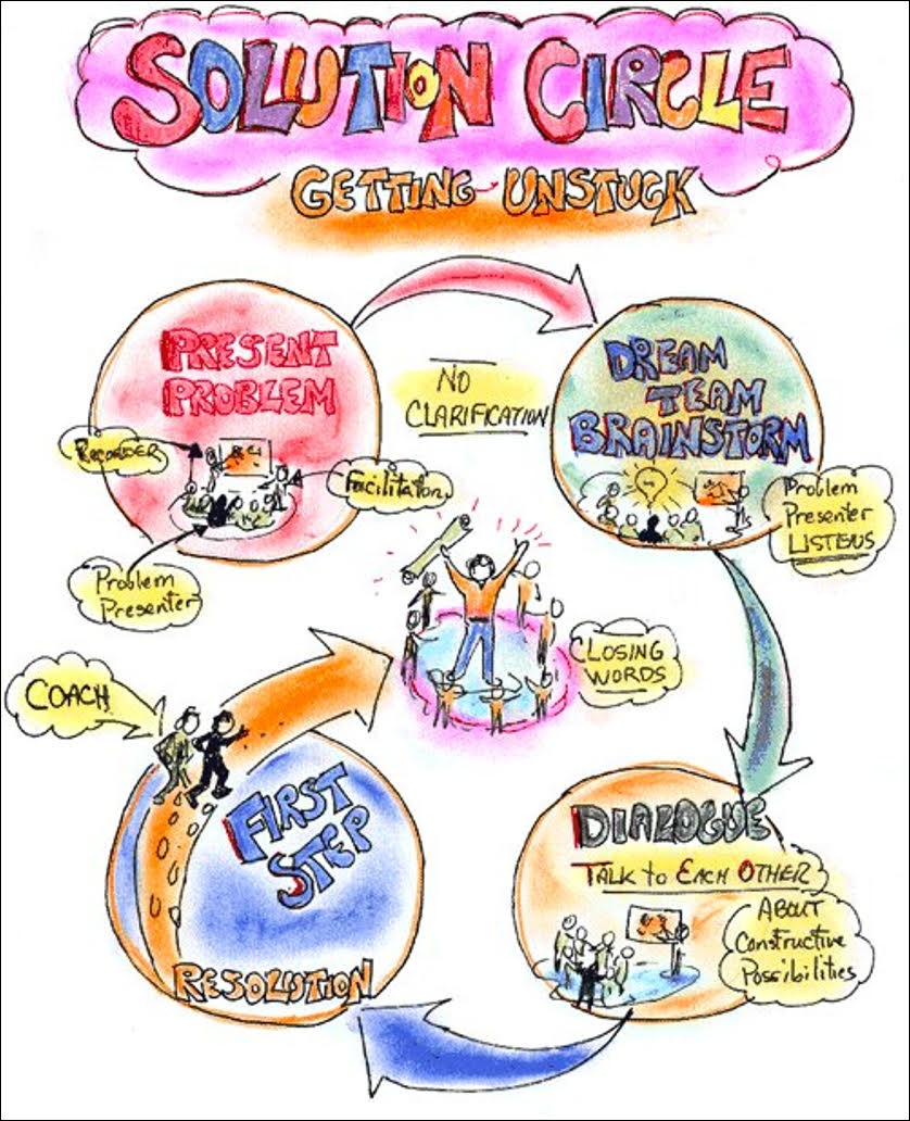 Solution Circles - Planned Lifetime Advocacy Network Solution Circles - Planned Lifetime Advocacy Network